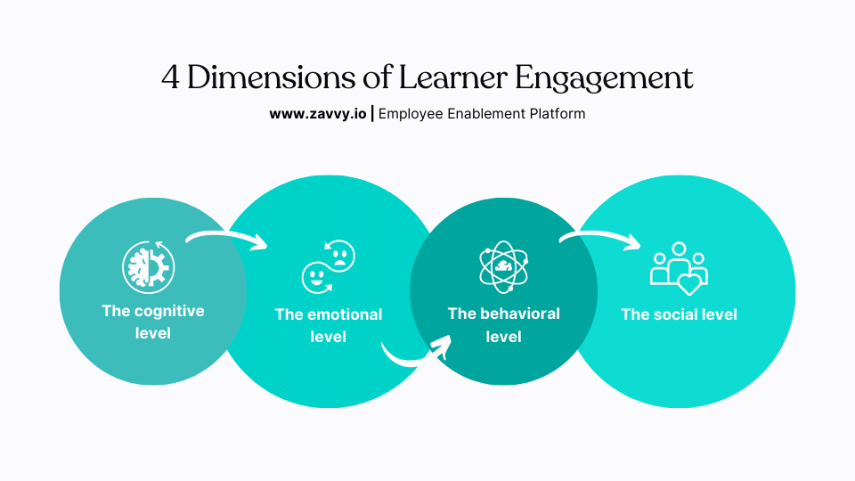 19 Easy Learner Engagement Strategies to Implement for Effective Training | Zavvy